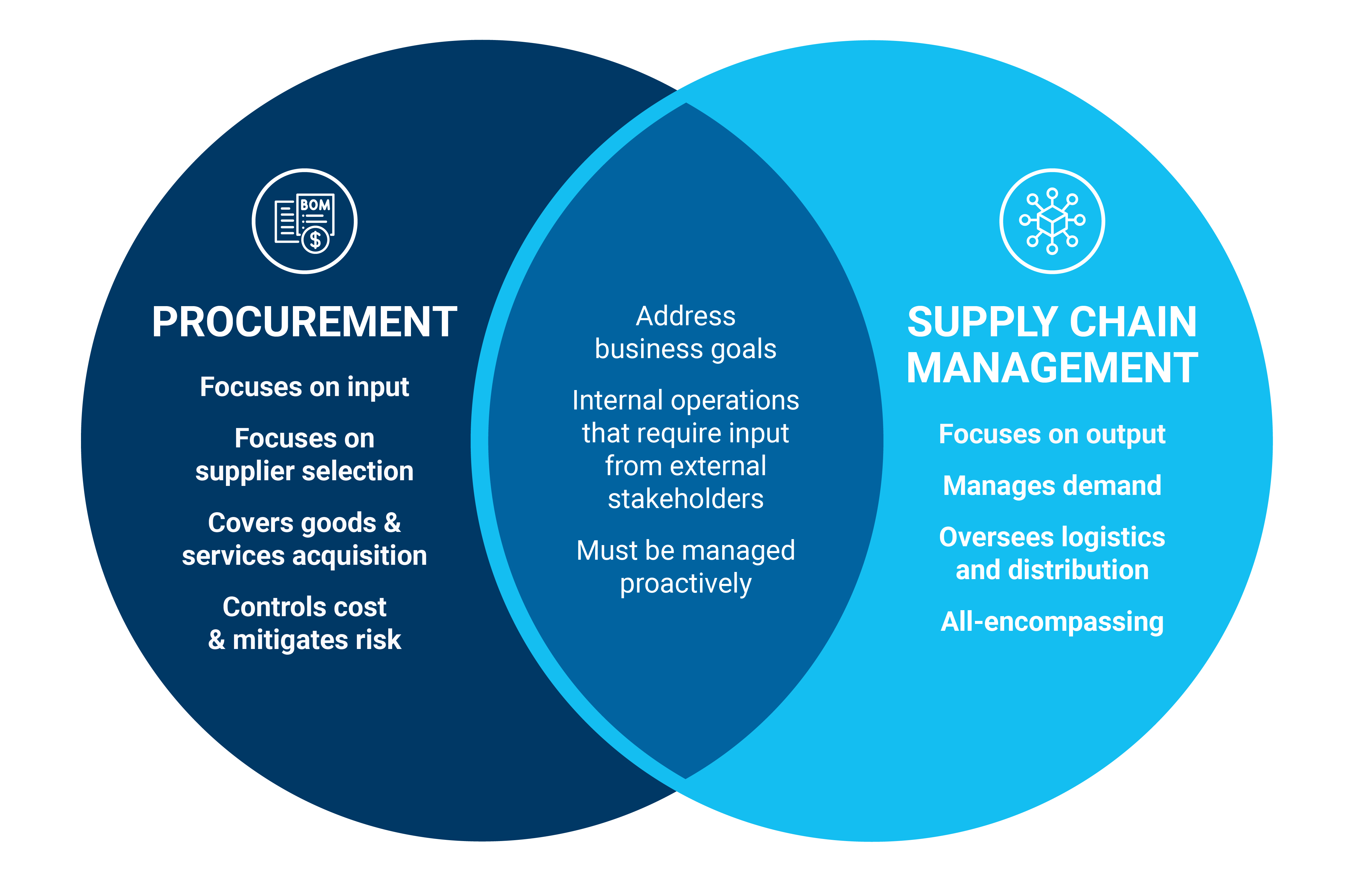 The Strategic Difference Between Supply Chain Management and Procurement | Jabil